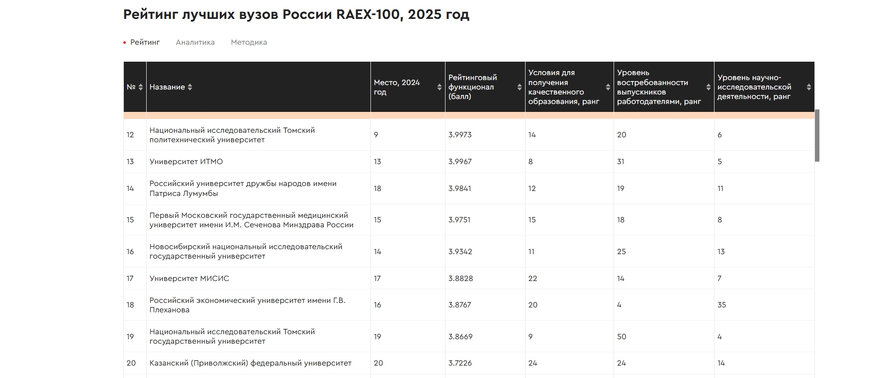ТГУ – в топ-5 лучших вузов России по научно-исследовательской работе