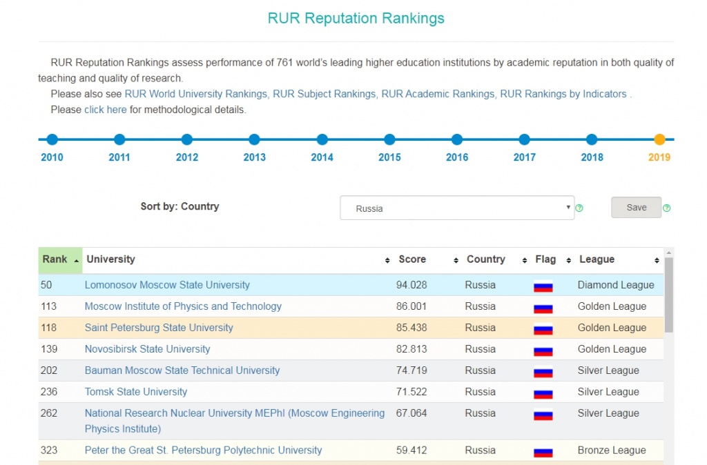ТГУ вошел в топ-10 репутационного рейтинга RUR